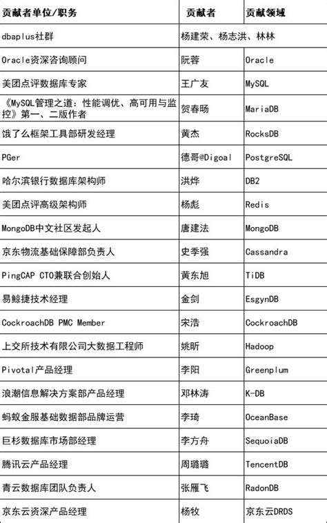 数据架构选型必读：1月数据库产品技术解析 Newsletter Dbaplus社群：围绕data、blockchain、aiops的