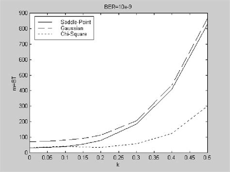 19 Comparison Between Saddlepoint Gaussian And Chi Square