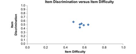 Plot Of Item Discrimination Versus The Item Difficulty Of The Test Download Scientific Diagram