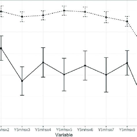 Means Across Profiles Of The 2 Class Latent Profile Analysis Items