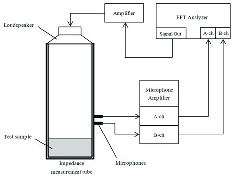 Two Microphone Impedance Tube For Absorption Coefficient Measurement