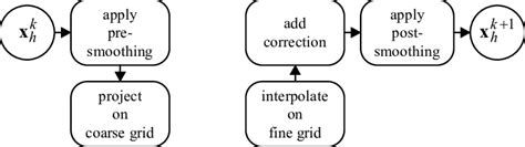 Scheme Of A Two Grid Method Download Scientific Diagram