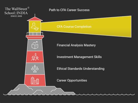 All About CFA Level Course Details Syllabus Exam Fees