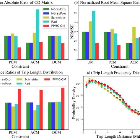 Performance Of The Unconstrained Model Um The Production Constrained