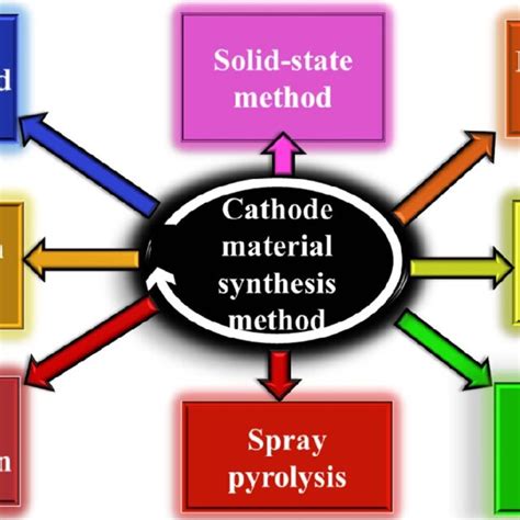 Schematic Diagram Representing Different Methods For Cathode Material Download Scientific
