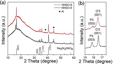 A Xrd Patterns Of The Nnso‐e And The Nnso‐s After 50 Cycles B The