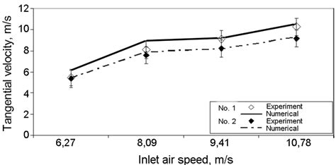 Shows The Projections Of The Tangential Velocity Component To Z Download Scientific Diagram