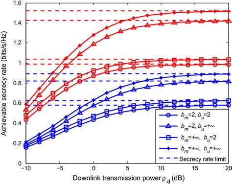 The Achievable Ergodic Secrecy Rate Versus Downlink Transmission Power Download Scientific