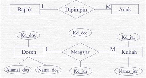 Materi 3 Model Entity Relationship ERD IT UNTUKMU