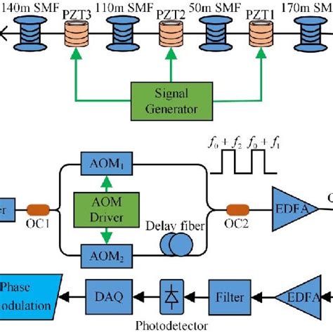 A Working Principle Of The Dual Pulse Heterodyne Φ Otdr B Download Scientific Diagram
