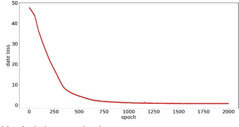 Figure 1 From Application Of Neural Network Technologies For Crop Yield Forecasting Semantic
