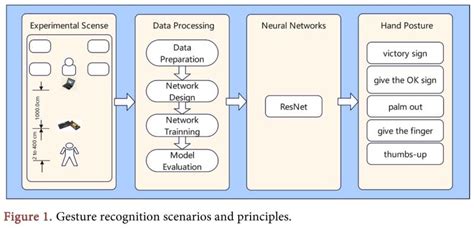 Scientific Research Publishing On Linkedin Humangesturerecognition