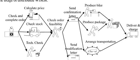 Figure 1 From Decentralized Workflow Execution For Virtual Enterprises