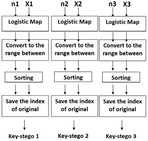 Secret Key Generation Based On Logistic Maps Download Scientific Diagram