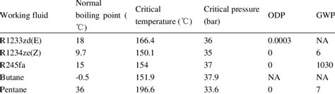The Organic Working Fluids Used In Orc System Download Scientific