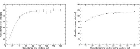 Left Dependence Of The Coincidence Count Rate On The Coincidence Time Download Scientific