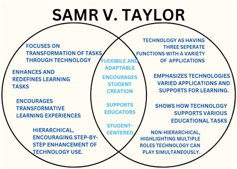 Comparing Technology Integration Models Kara Bauer Istc 731