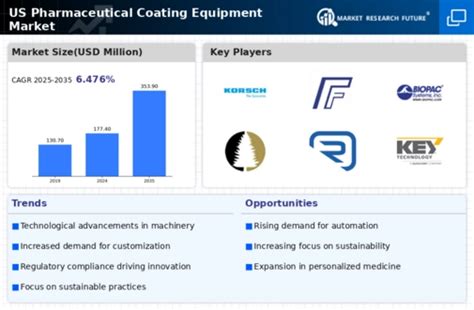 Us Pharmaceutical Coating Equipment Market Size Share And Forecast 2035