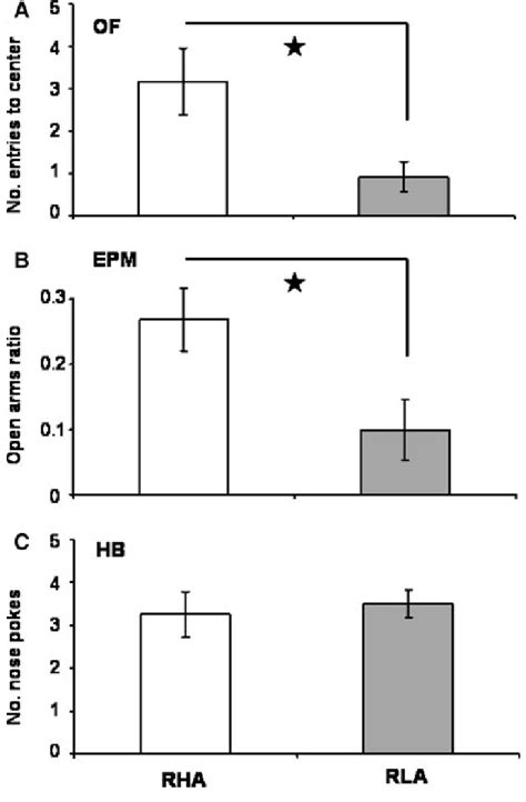 Selected Behavioral Parameters From A Open Field With Illuminated Download Scientific Diagram