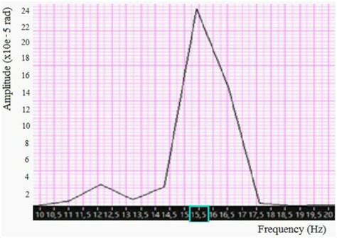 Fft Vibration Response For The Replica 1 158 Hz The Simulated