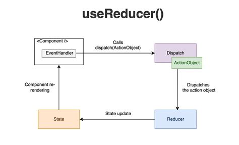 Hooks State Reducer Sebelumnya Saya Pernah Menulis Dan By Aditya