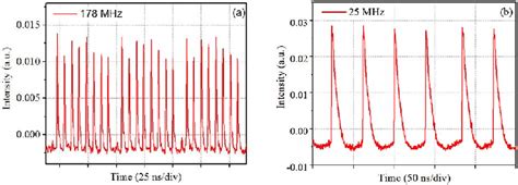 Output Pulse Trains At A 1 μm And B 15 μm At The Maximum Output