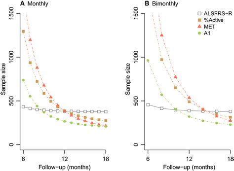 longitudinal sample size calculations for three accelerometer based