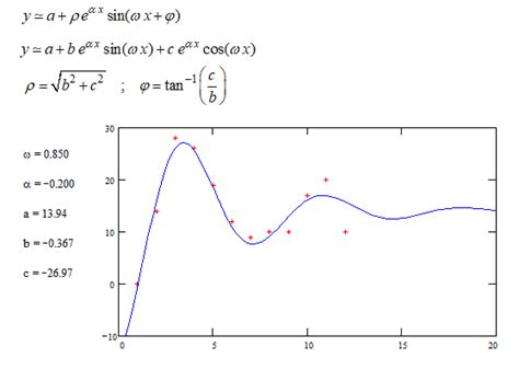 Exponential Function Finding The Perfect Damp For A Sinusoid Graph