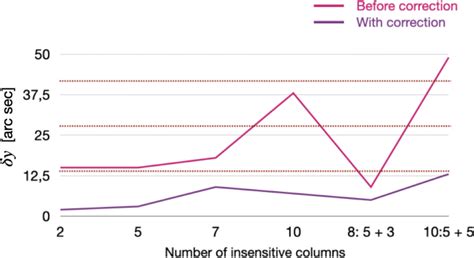 Localization Performance Tested With Insensitive Columns Of Camera