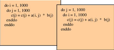 An Example Of A Linear Loop Transformation Linear Loop Transformations