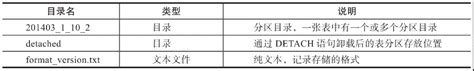 Clickhouse Mergetree 存储引擎架构总结——clickhouse 架构篇（二）mergetree引擎 Csdn博客