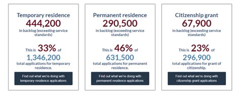 Latest Update On Ircc Backlog Althome Immigration