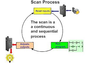 Plc Tutorial Technocrat Automation PLC SCAN PROCESS