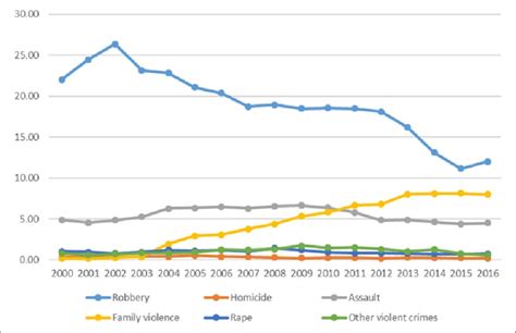 Juvenile Crime Graphs