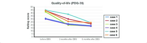 the 39 item parkinson s disease questionnaire pdq 39 outcome scores