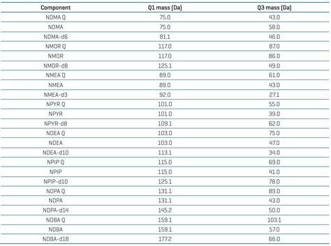 An Ultra High Sensitivity Analysis Of Nitrosamines In Multiple Water Sources