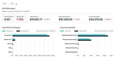 Tom Peck On Linkedin Every Year We See Shippers Get Hit With Rate Increases That Often End Up…