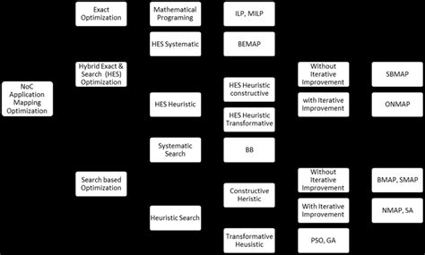 Application Mapping Optimization Techniques Download Scientific Diagram
