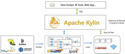 Apache Kylin The Only Engine For Count Distinct Queries