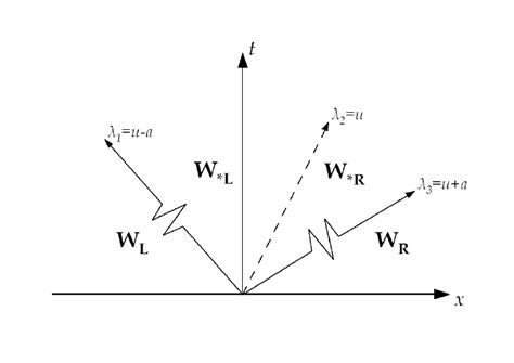 Schematic Of The Generic Riemann Problem Download Scientific Diagram
