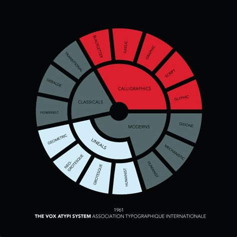 The Vox Atypi System Type Classification Tuesdays Medium