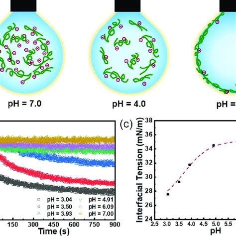 Pdf Interfacial Assembly And Jamming Of Polyelectrolyte Surfactants A Simple Route To Print