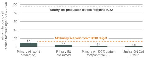 What Is Aluminiums Contribution To Creating Green Batteries