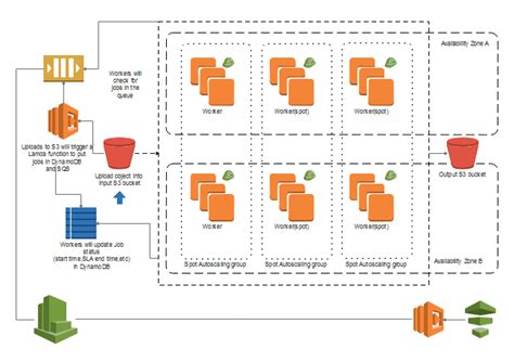 AWS 構成図 Aws architecture diagram Game resources Templates