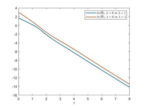 Evolution Of The Logarithms Of The Function Defined By 6 11 And The Download Scientific