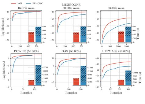 Estimated Test Log Likelihood On Complete Data Against Training
