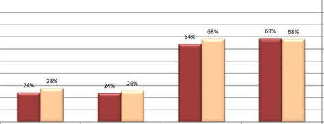 Percentage Of Errors According To Tasks And Participants Gender This Download Scientific