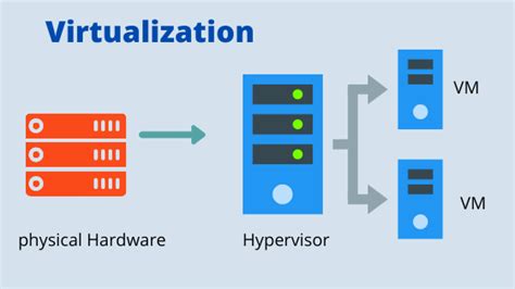 Virtualization Virtualization Is A Process That Allows By Hoshayyap