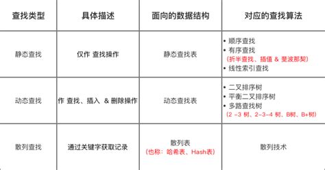 全面 详细的面试指南数据结构与算法篇 附答案 常用数据结构和算法面试 CSDN博客