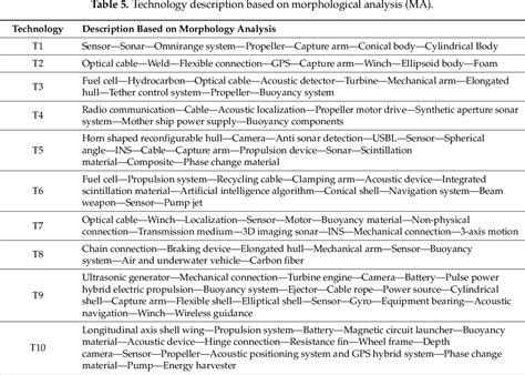 Table 5 From Development Of Morphology Analysis Based Technology